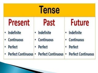 Tenses | PPT