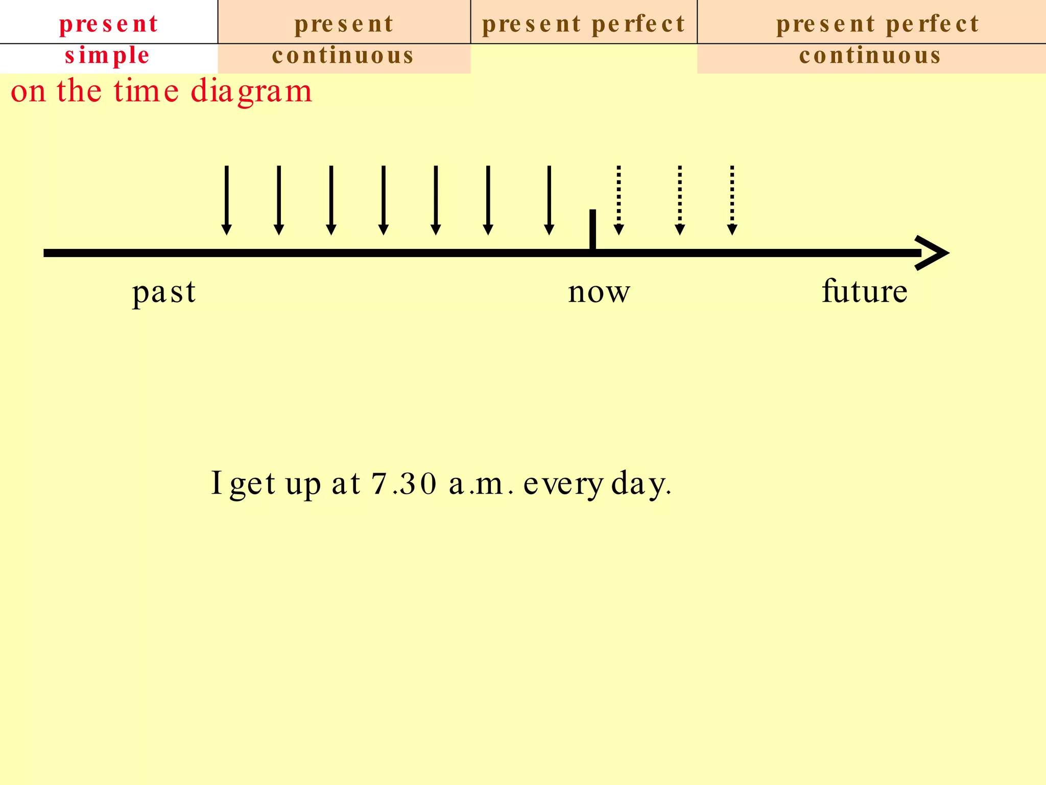 Tenses Summary | PPT