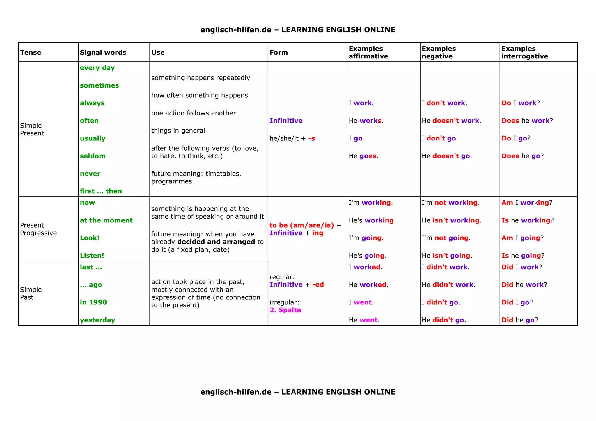 Tenses table | PDF