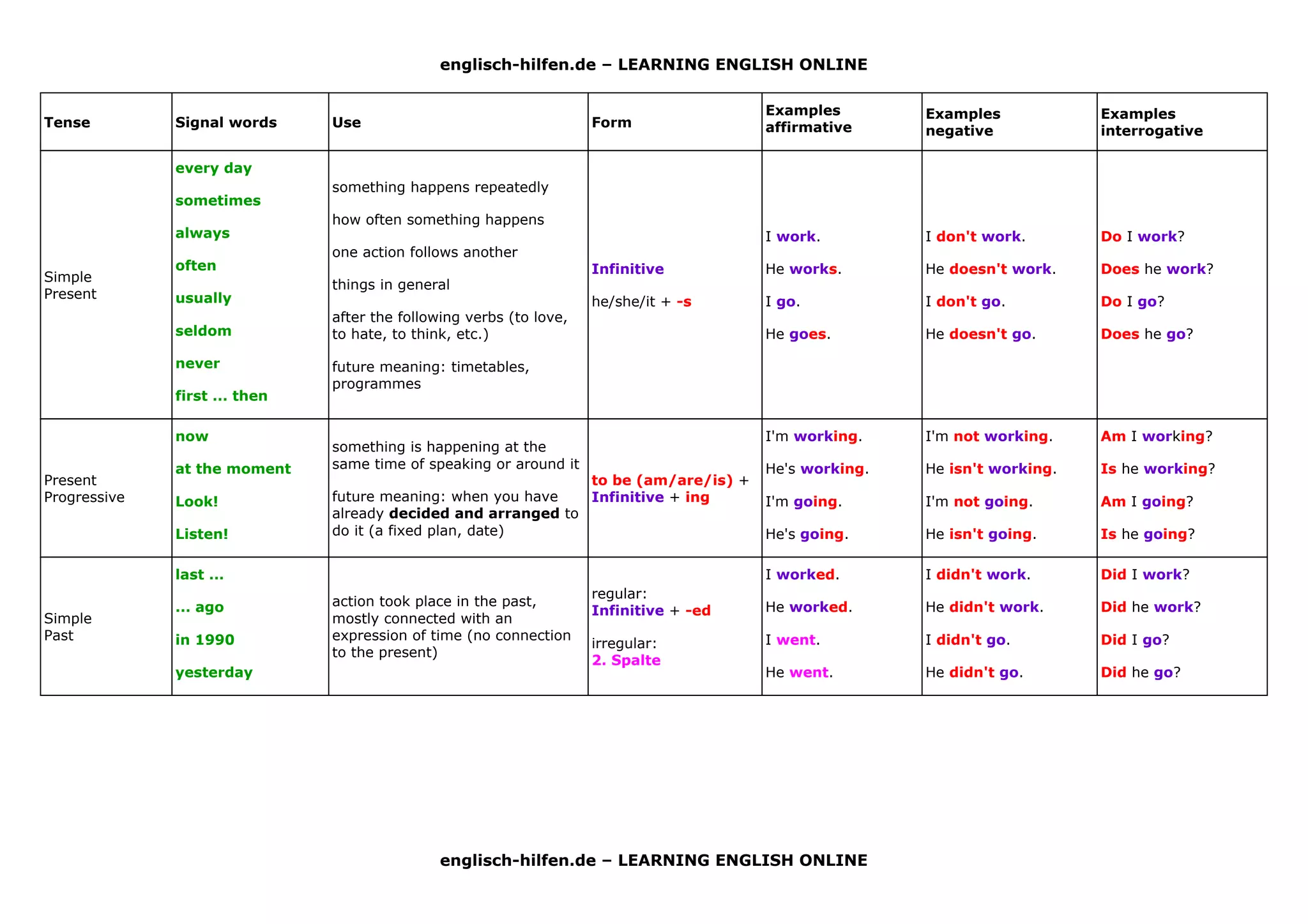 Tenses Table | PDF