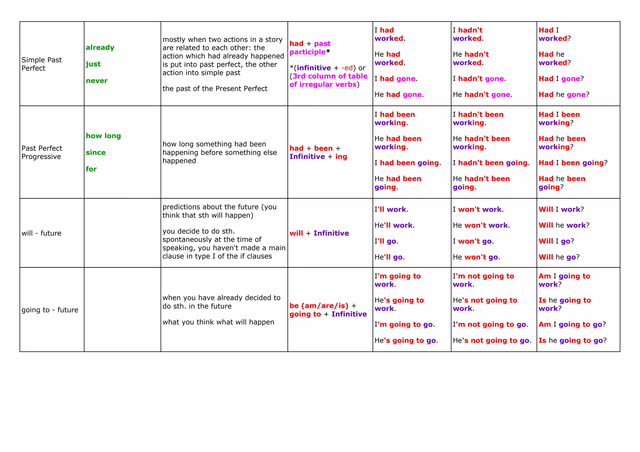 Tenses Table | PDF