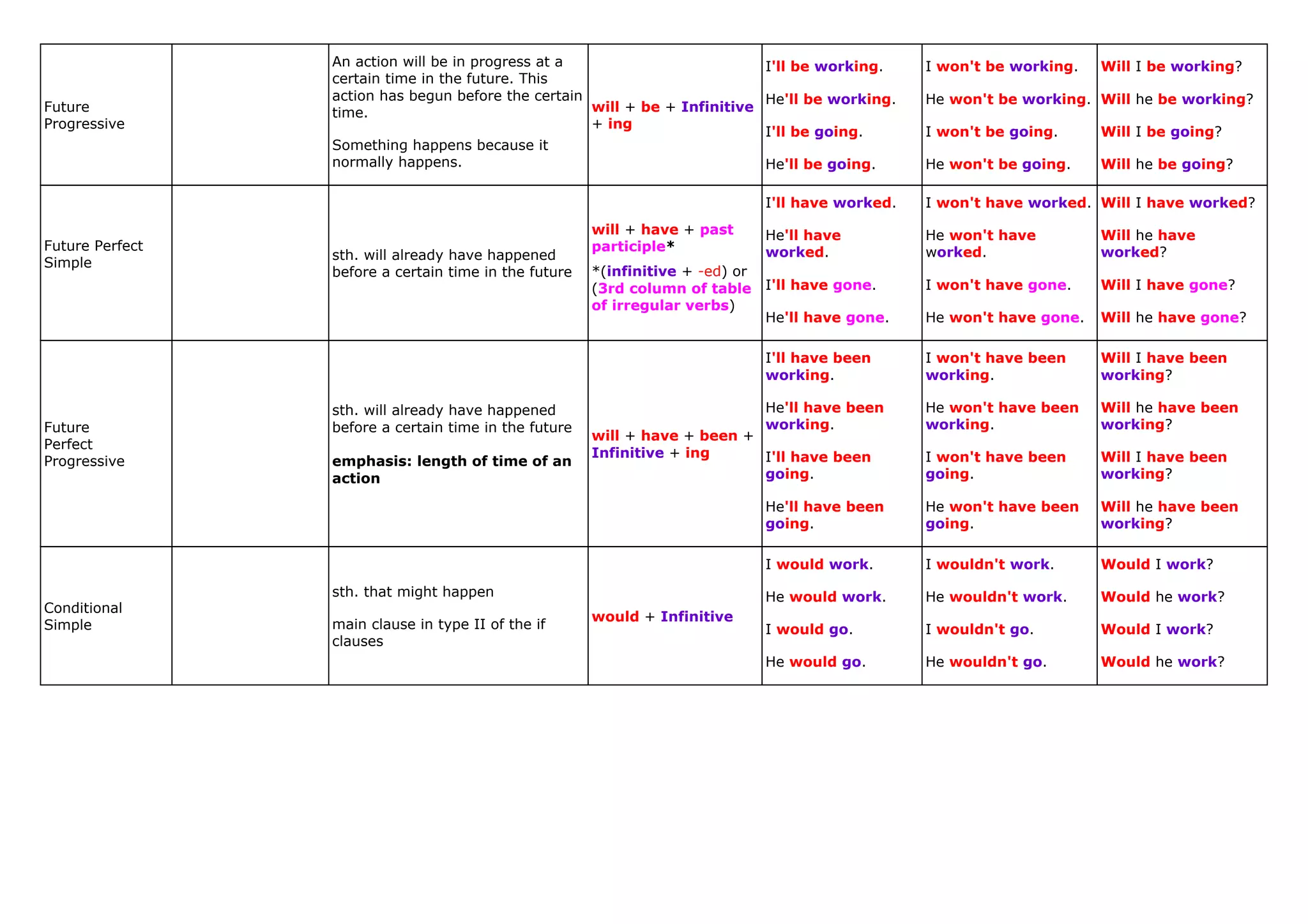 Tenses Table | PDF