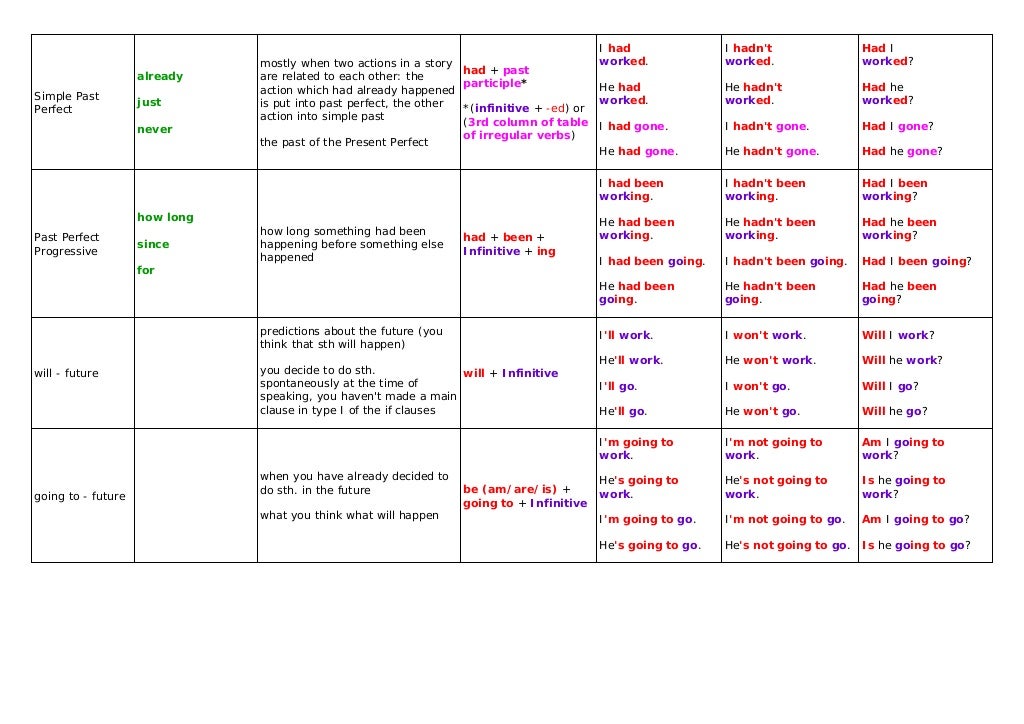 Chart English Tenses Table With Examples Pdf D5F