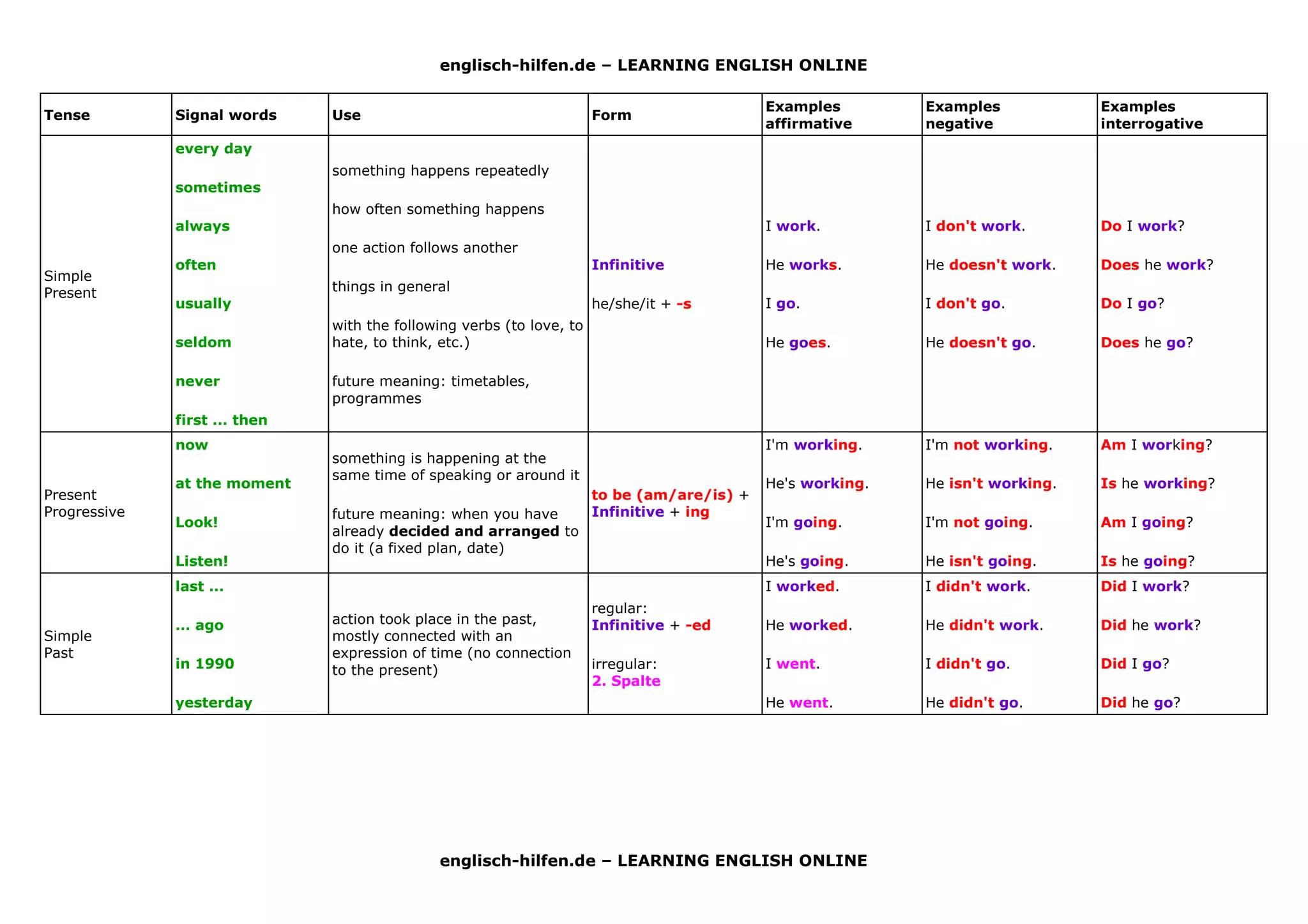 Tenses table | PDF
