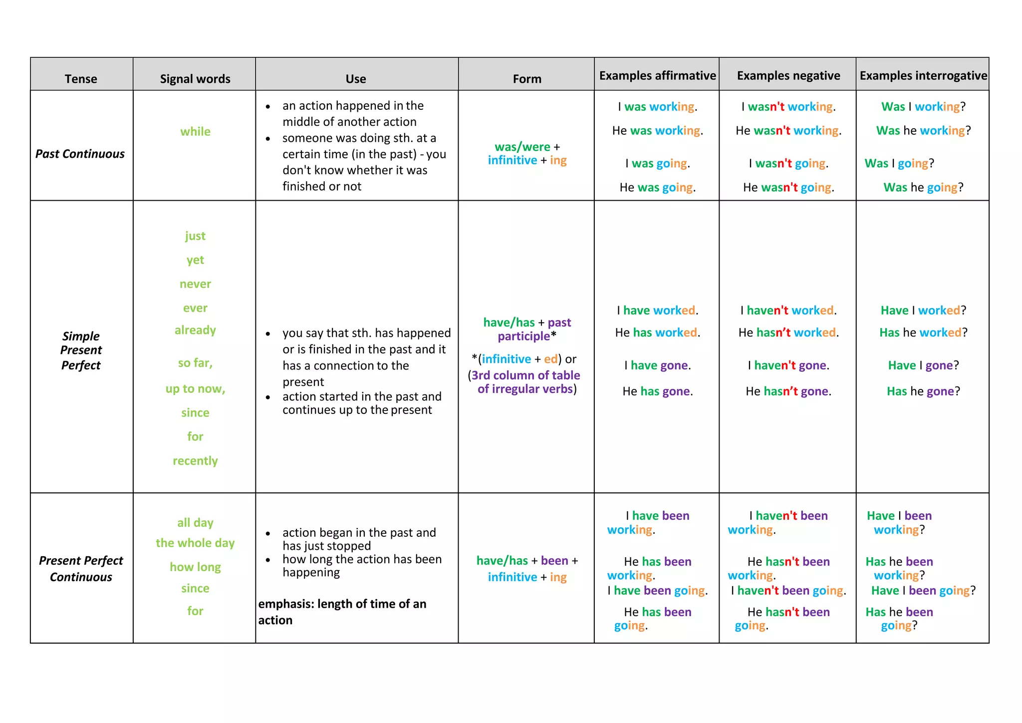 Verb tenses sheet | PDF