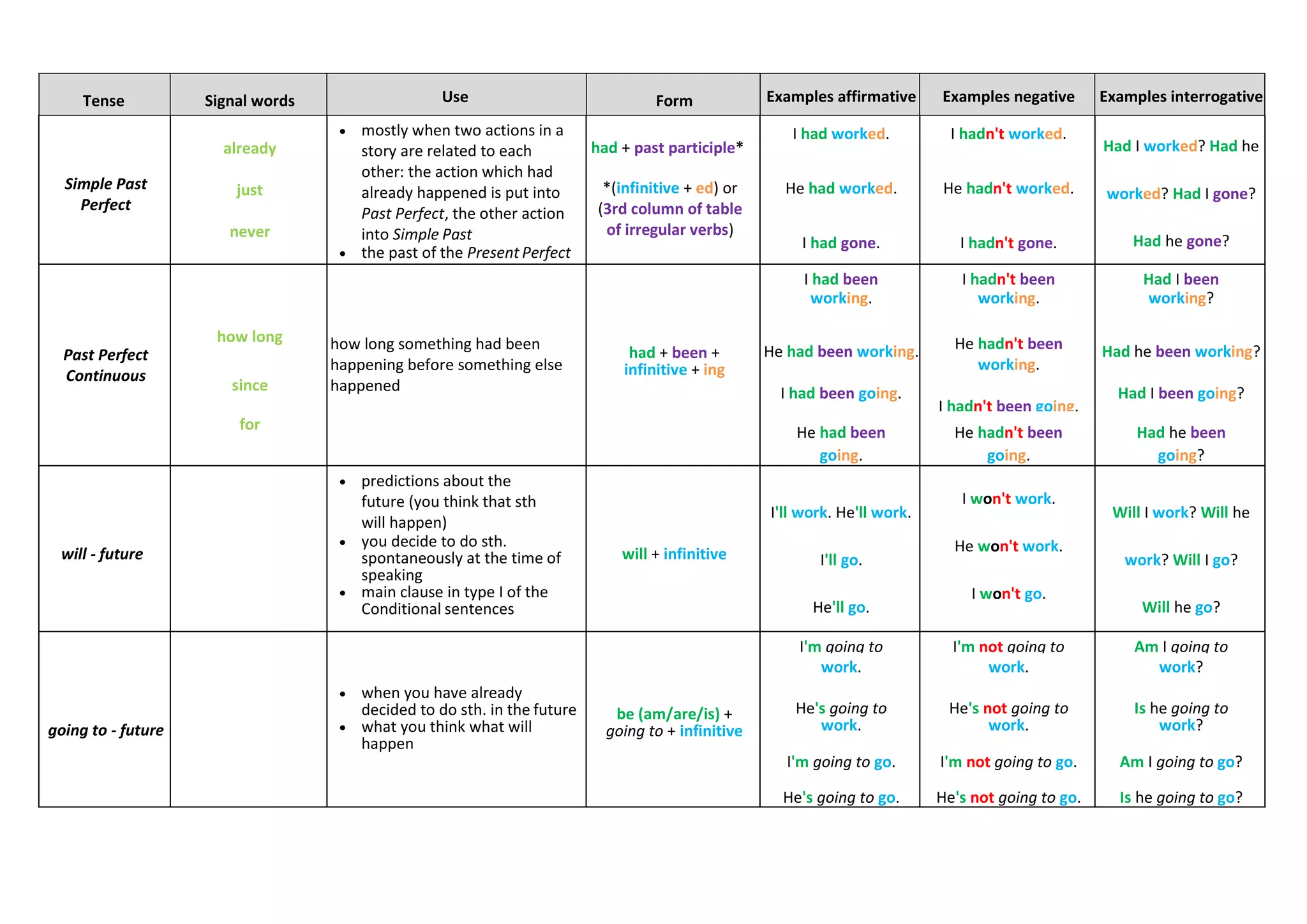 Verb tenses sheet | PDF