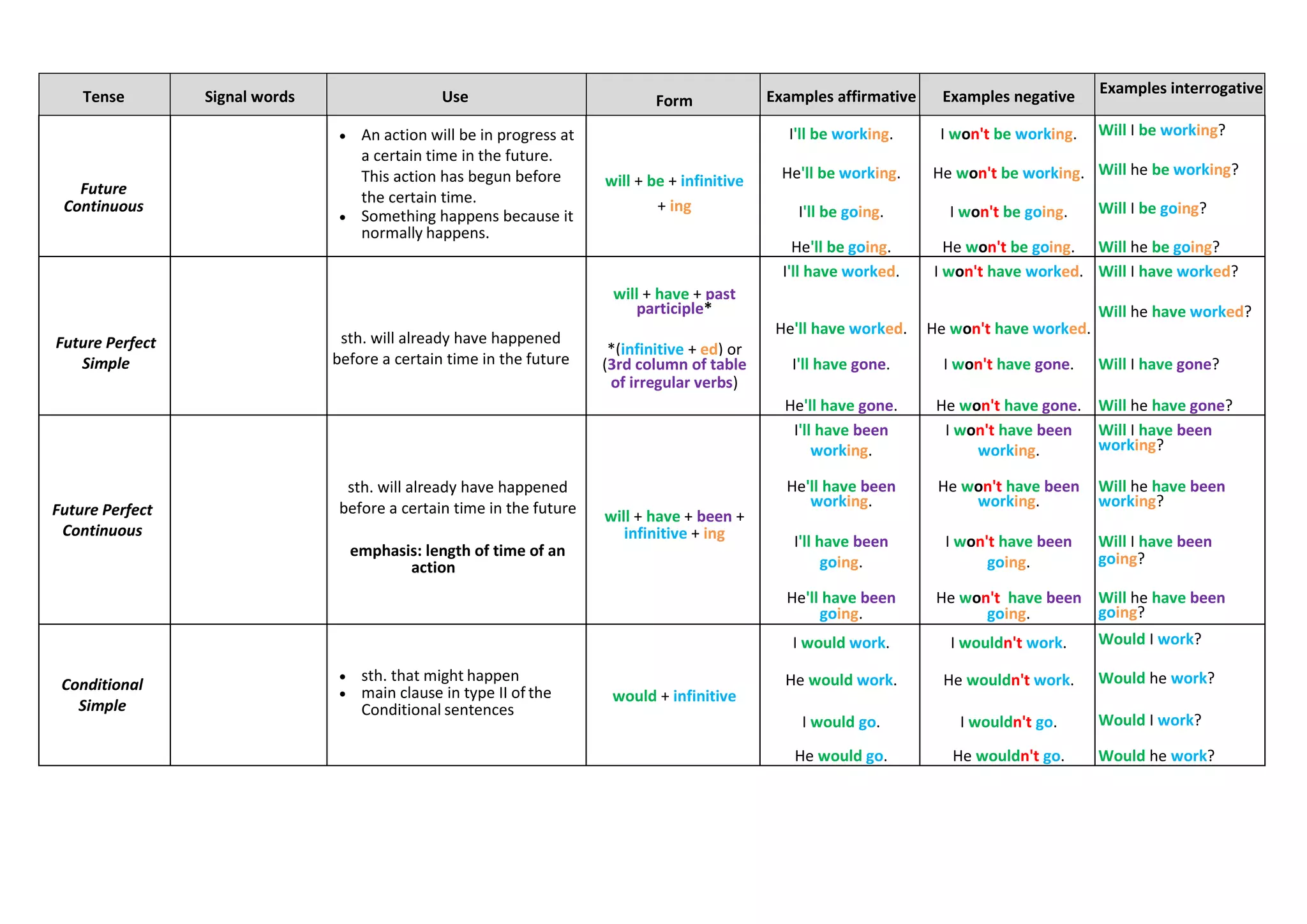 Verb tenses sheet | PDF
