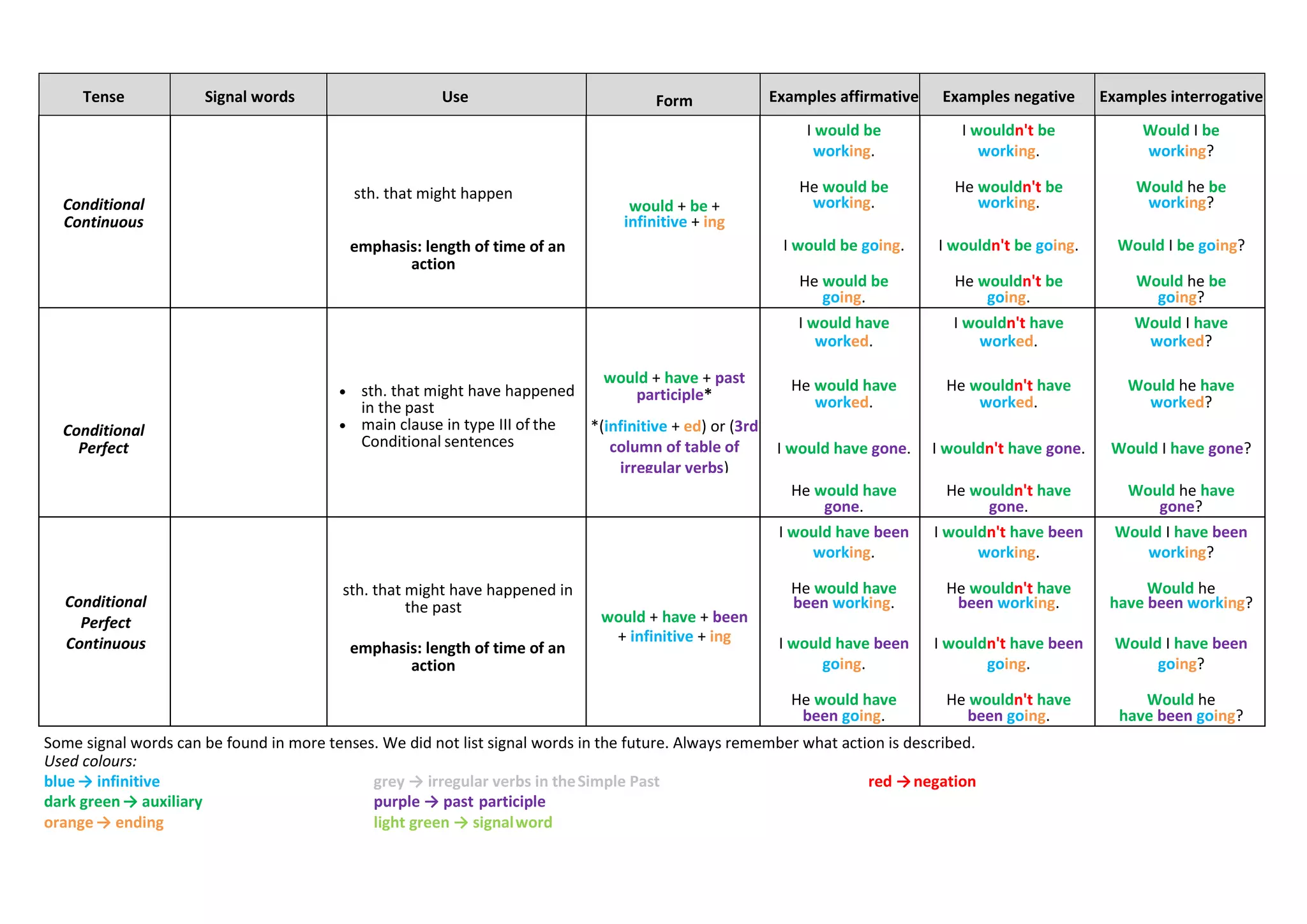 Verb tenses sheet | PDF