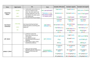 Verb tenses sheet | PDF