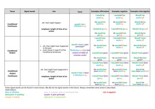 Verb tenses sheet | PDF