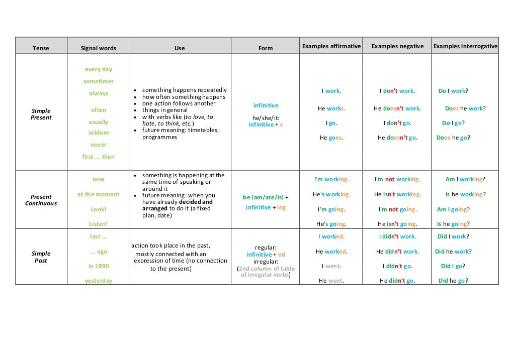 Verb tenses sheet