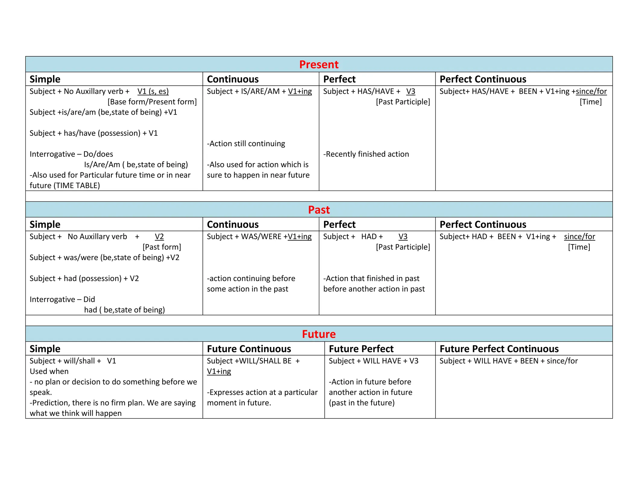 Tenses Table for correct usage of Tenses.docx