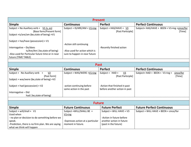 Tenses Table for correct usage of Tenses.docx