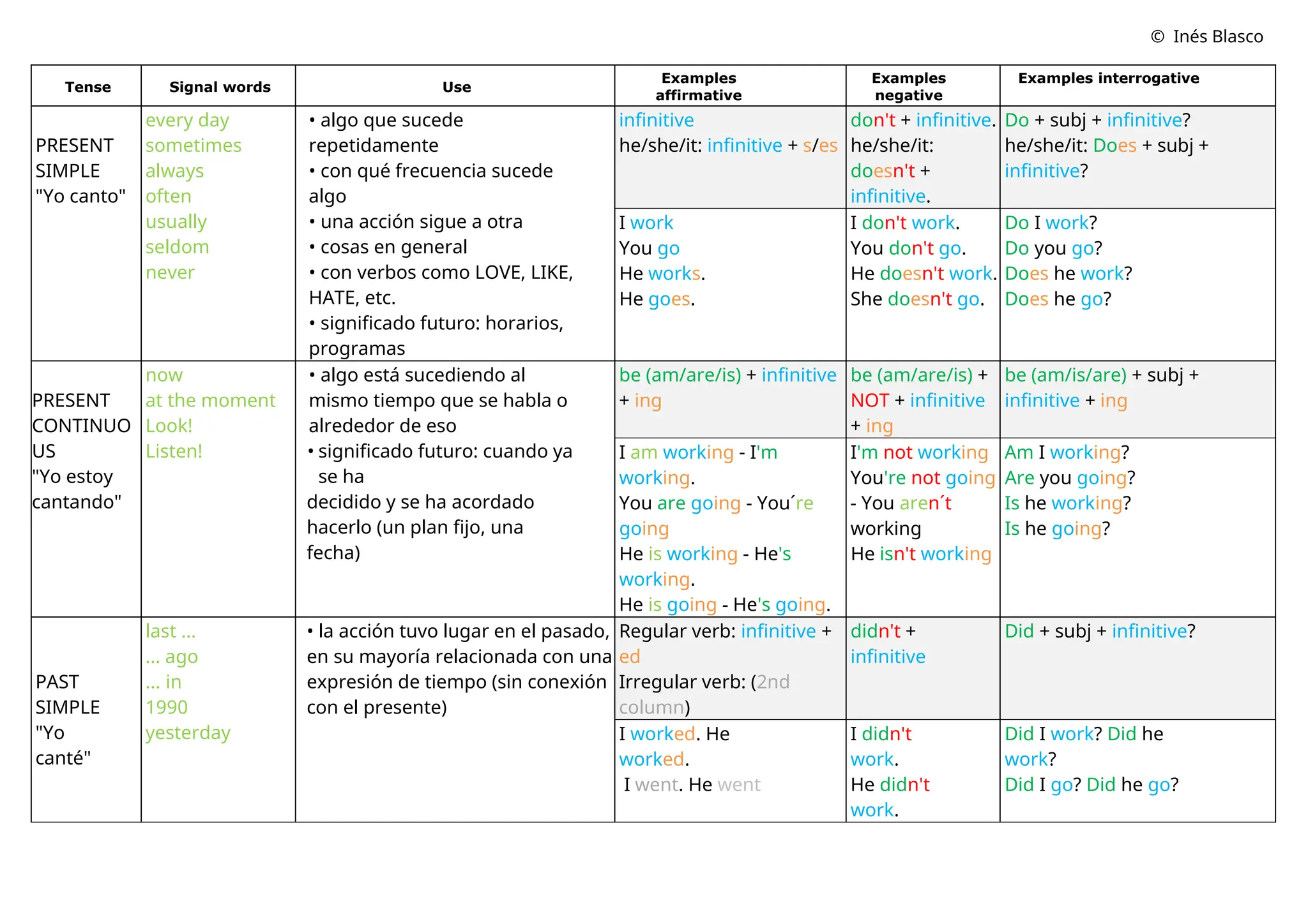 tenses_table. 1ºESO.docx with adverbs and examples | PPT