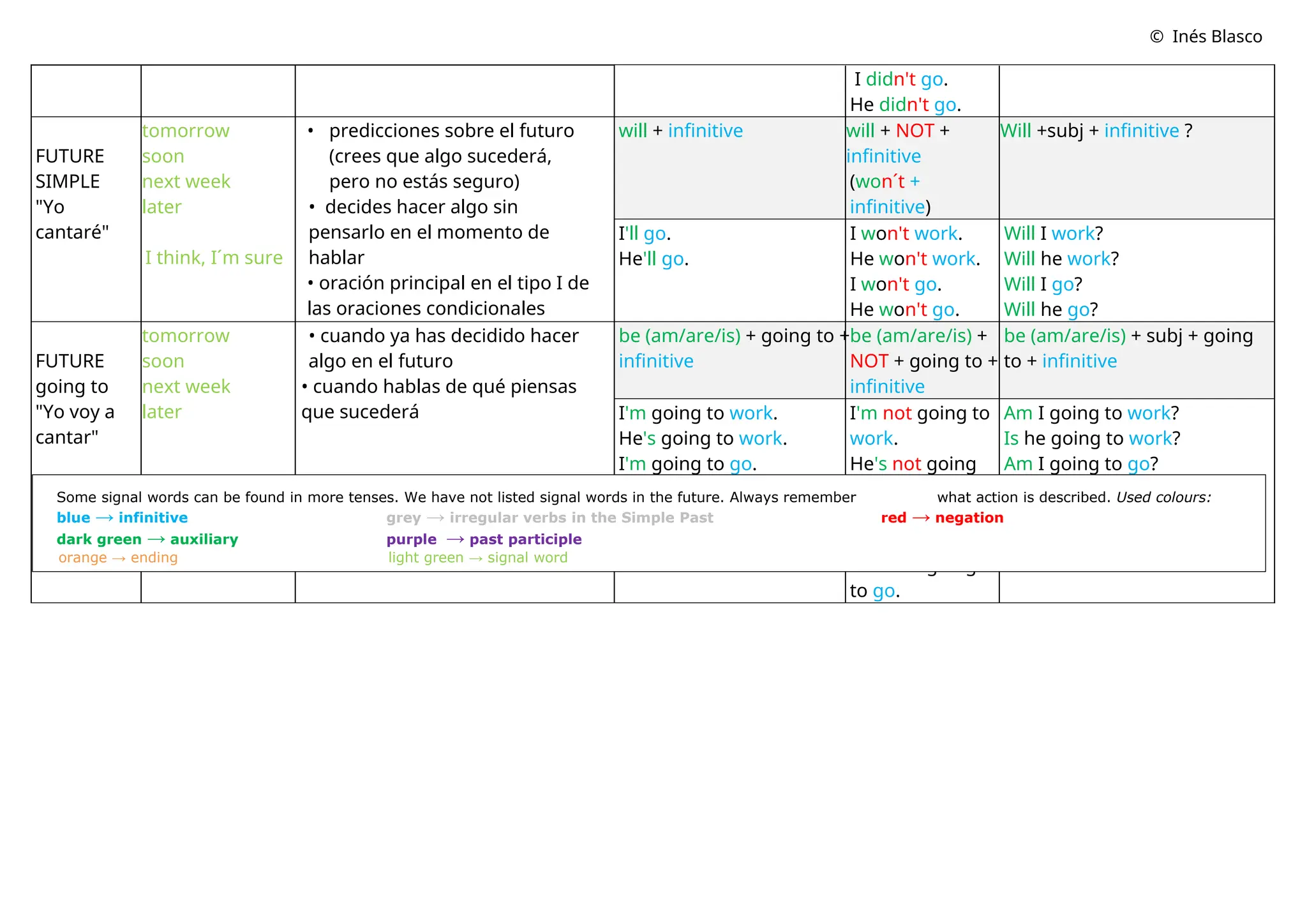 tenses_table. 1ºESO.docx with adverbs and examples | PPT