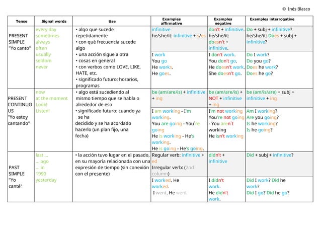 tenses_table. 1ºESO.docx with adverbs and examples | PPT