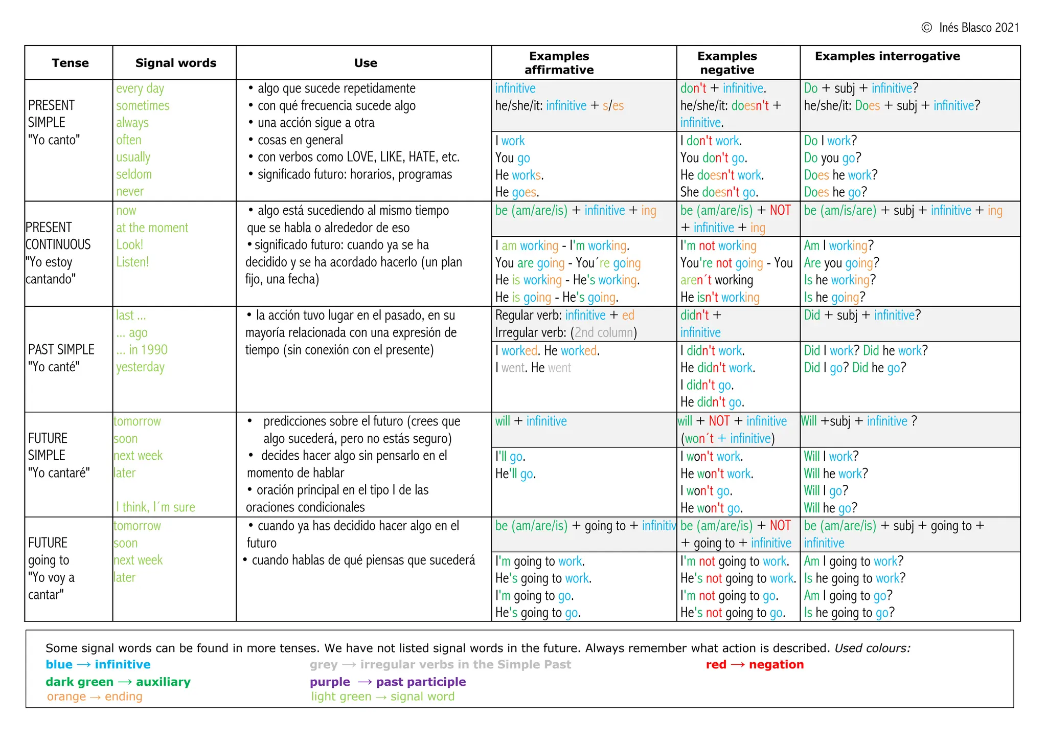 tenses_table. 1ºESO.pdf with examples and advrbs | PPT
