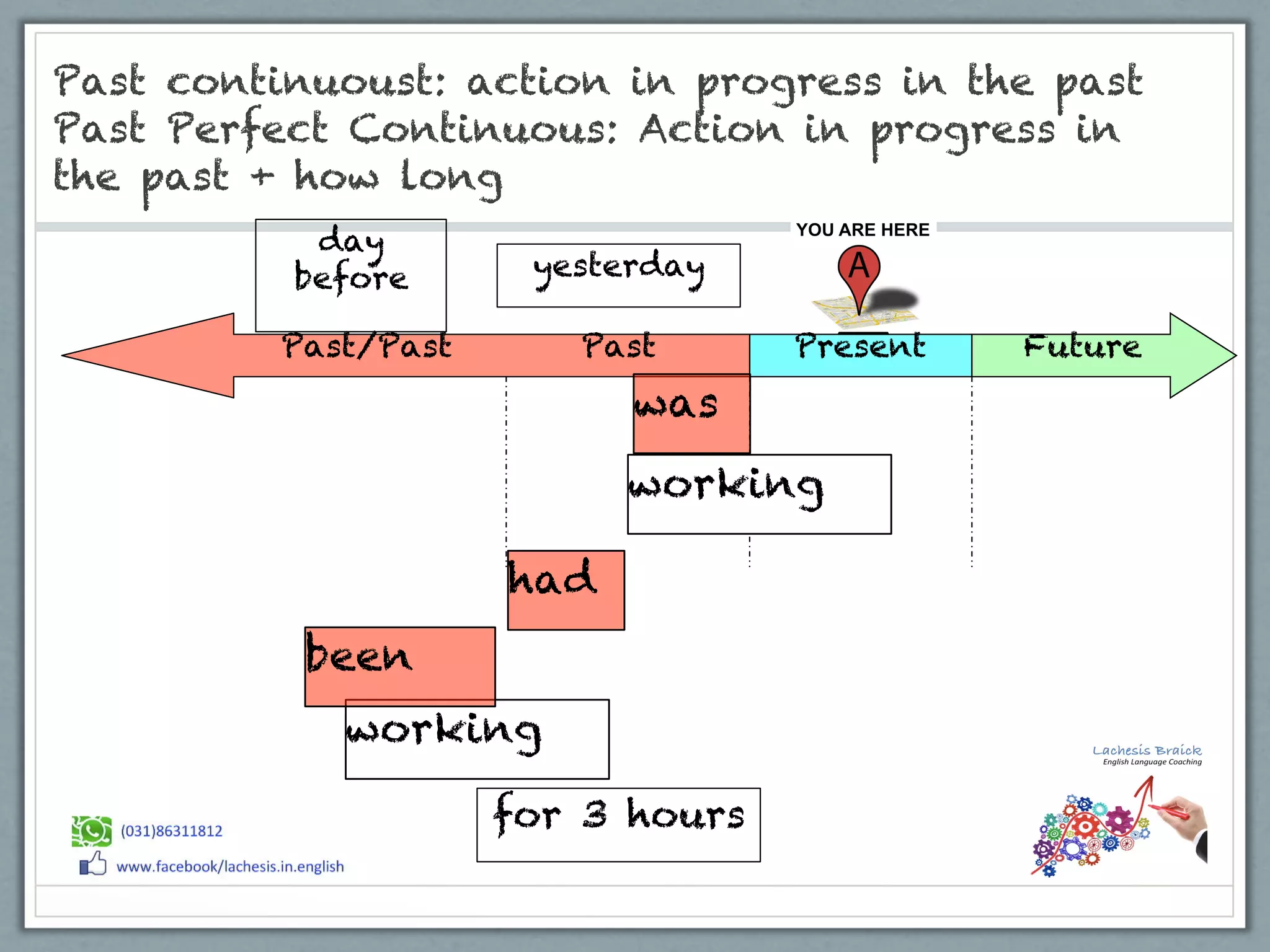 Verb tenses of English | PDF | Technology & Computing
