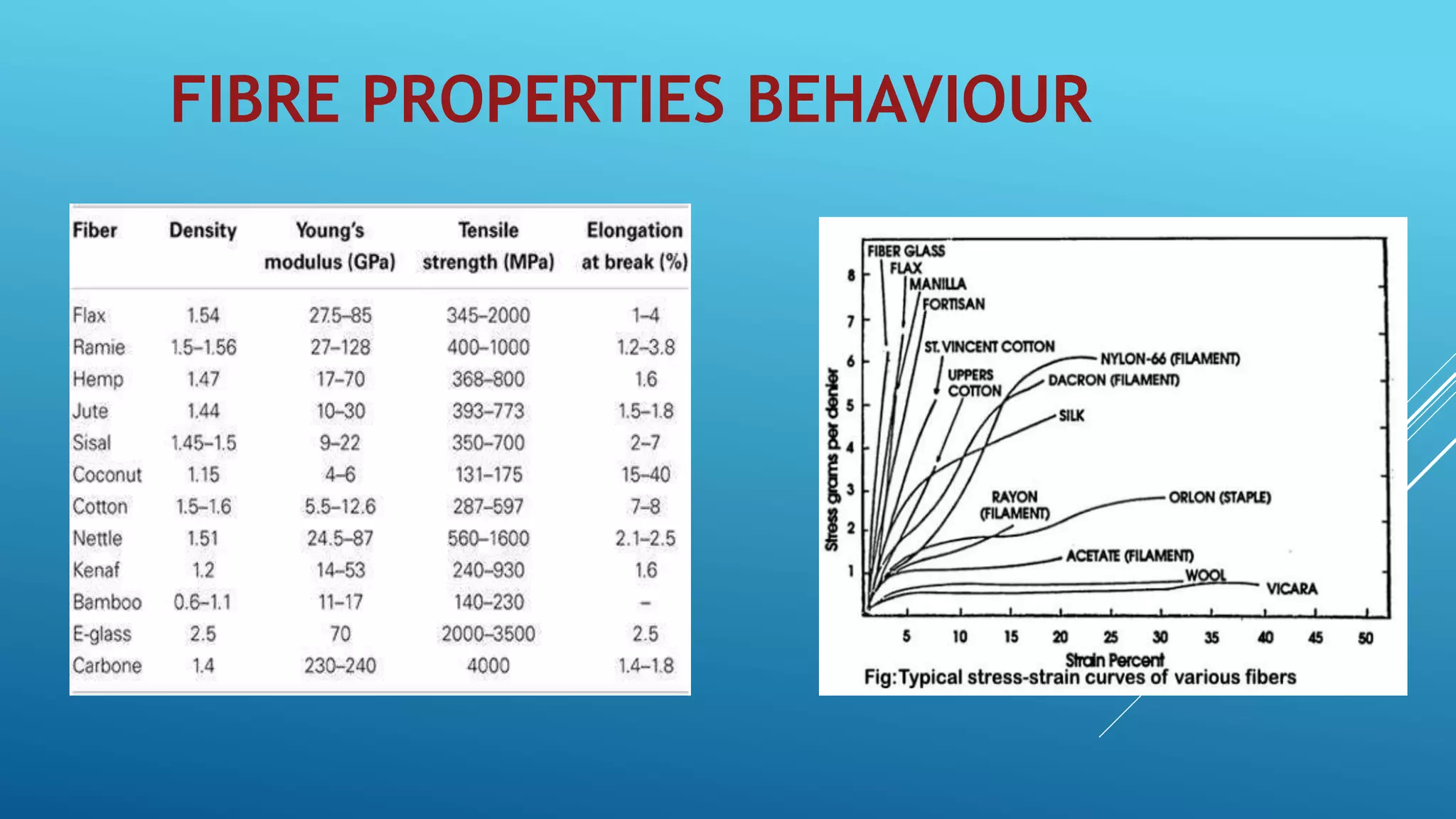 Tensile properties of fiber | PPTX