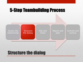 Creative Conflict: Turning Tension Into Teamwork | PPT