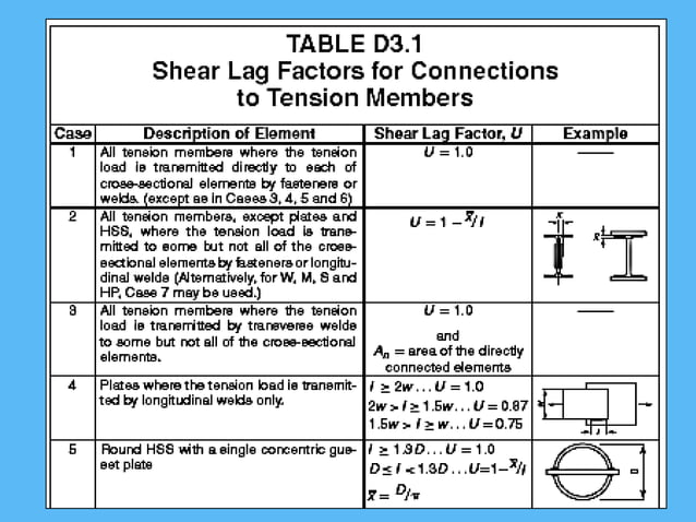Tension Members-Notes- for- steel design | PPT