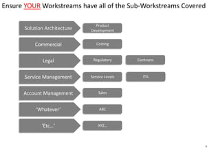 Ten Slides in Ten Minutes - Bid Qualification across Workstreams | PPT