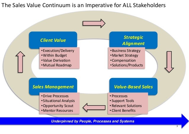 Ten Slides in Ten Minutes - Thinking about the Sales Phase of the SDLC