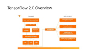 Walking through Tensorflow 2.0 | PPT
