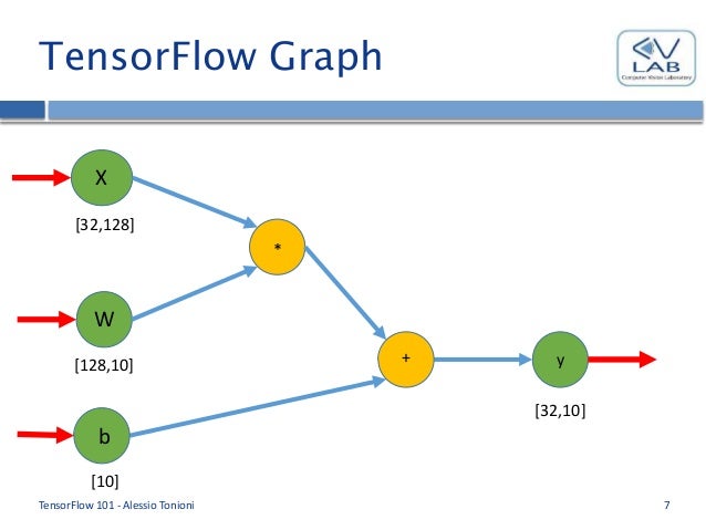 Tensorflow Intro 2017