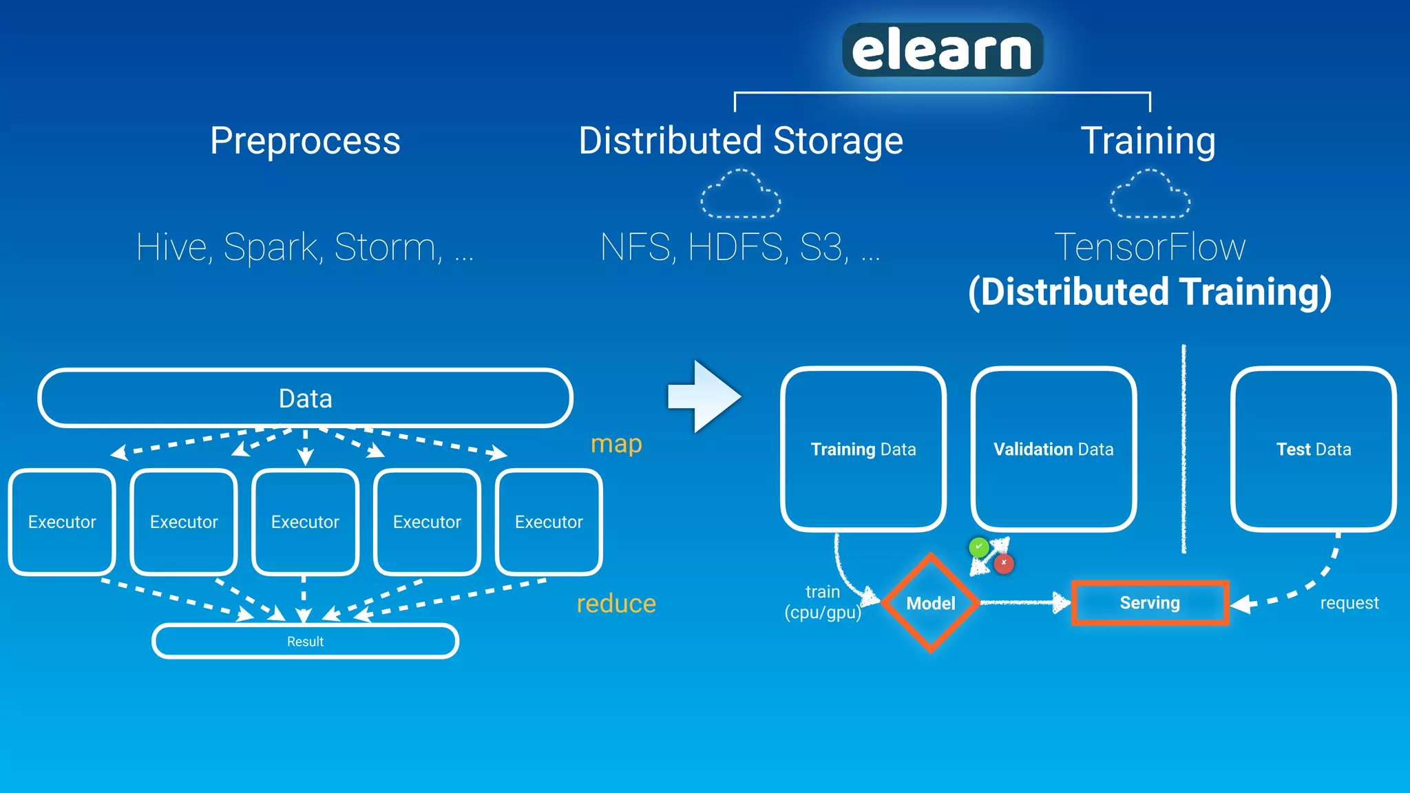 饿了么 TensorFlow 深度学习平台：elearn | PDF | Cloud Computing | Internet