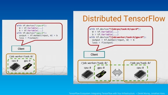 饿了么 TensorFlow 深度学习平台：elearn | PDF | Cloud Computing | Internet