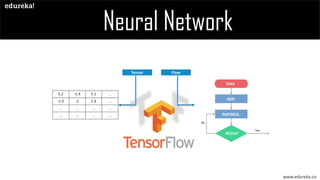 TensorFlow In 10 Minutes | Deep Learning & TensorFlow | Edureka | PDF ...