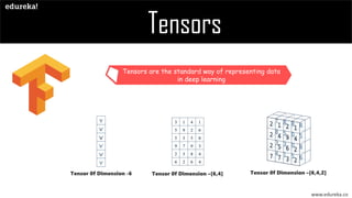 TensorFlow In 10 Minutes | Deep Learning & TensorFlow | Edureka | PDF ...