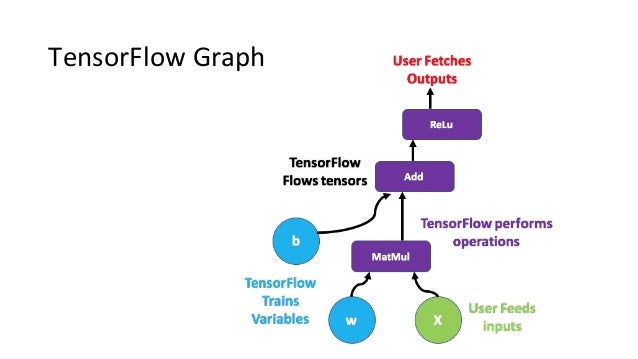 TensorFlow and Keras: An Overview