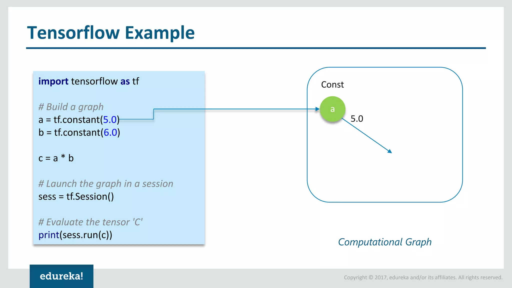 Introduction To Tensorflow Deep Learning Using Tensorflow Tensorflow Tutorial Edureka Ppt