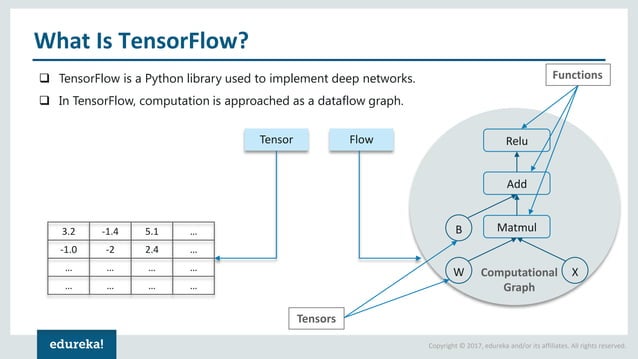Introduction To TensorFlow | Deep Learning Using TensorFlow | TensorFlow Tutorial | Edureka ...