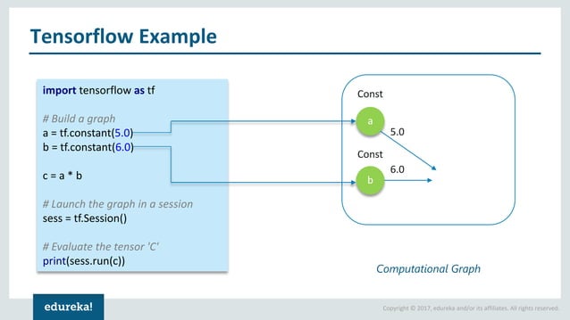 Introduction To TensorFlow | Deep Learning Using TensorFlow | TensorFlow Tutorial | Edureka | PPT