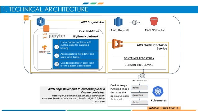 Tensorflow Model Using Docker And Aws Sagemaker