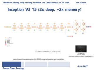 TensorFlow Serving, Deep Learning on Mobile, and Deeplearning4j on the JVM - Enterprise Deep ...