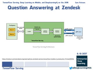 TensorFlow Serving, Deep Learning on Mobile, and Deeplearning4j on the ...