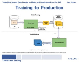 TensorFlow Serving, Deep Learning on Mobile, and Deeplearning4j on the ...