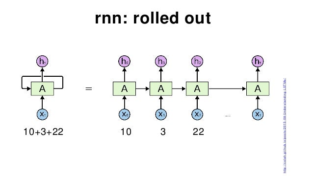 Teaching Recurrent Neural Networks Using Tensorflow Webinar August