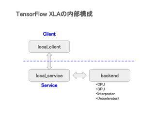 TensorFlow XLA RPC | PPT