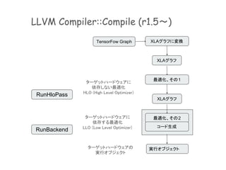 TensorFlow XLA RPC | PPT