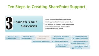 Ten Steps to Creating a SharePoint Support Model - Geoff Evelyn | PPTX