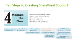 Ten Steps to Creating a SharePoint Support Model - Geoff Evelyn | PPTX