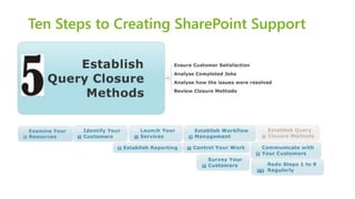 Ten Steps to Creating a SharePoint Support Model - Geoff Evelyn | PPTX