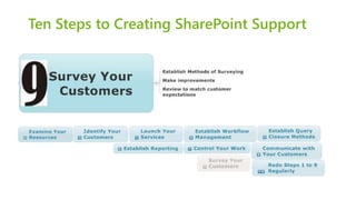 Ten Steps to Creating a SharePoint Support Model - Geoff Evelyn | PPTX