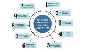 Ten Steps to Creating a SharePoint Support Model - Geoff Evelyn | PPTX