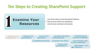 Ten Steps to Creating a SharePoint Support Model - Geoff Evelyn | PPTX